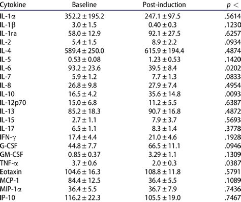Cytokine And Chemokine Array Of Plasma Samples From Representa Tive Download Scientific