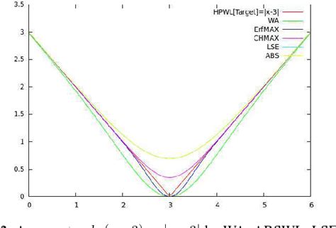 Figure 3 From Hpwl Formulation For Analytical Placement Using Gaussian Error Function Semantic