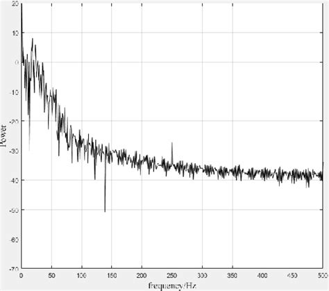 The Power Spectrum Of Hyperchaotic System With Variable 3 X Download Scientific Diagram