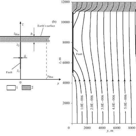 Diagram Of Simulation Domain A Fluid Flow Structure B Flow Lines
