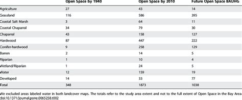 Landcover Type Representation In Open Space Areas In The Historic Download Table