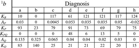 First Variant Model Parameter Sets For Each Pattern Download