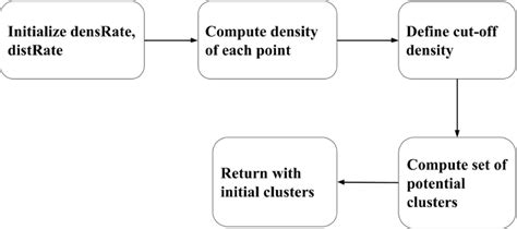 Initialization Of Cluster Centroids In Difcm Download Scientific Diagram