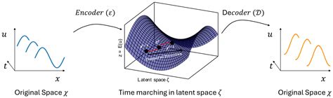 [논문 리뷰] Predicting Wave Dynamics Using Deep Learning With Multistep Integration Inspired