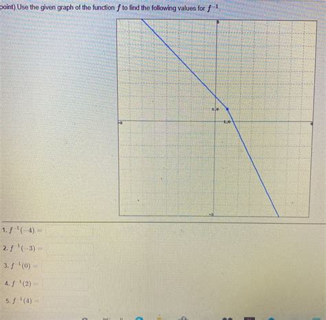 Solved Point Use The Given Graph Of The Function F To Find