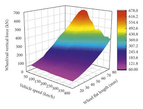 3d Representation Of The Influence Of Wheel Flat Length On The Vertical Download Scientific