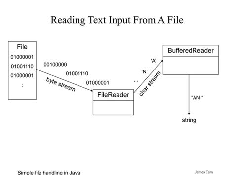 File Io PPT