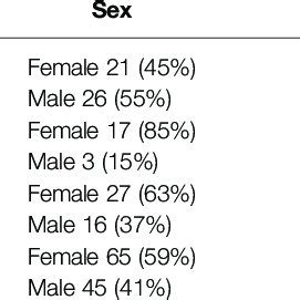 Sex N And Age Mean SD Median And Q1 Q3 Of Study Population Download Scientific Diagram