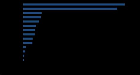relative importance of the explanatory variables included in the