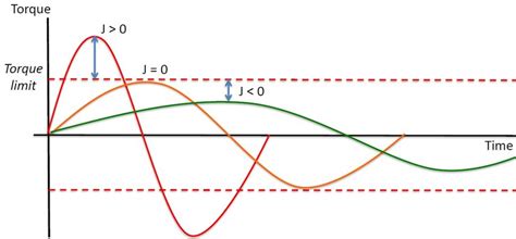 Illustration Of Torque Profiles With Different Final Times With J Download Scientific Diagram