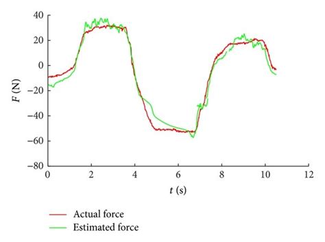 force estimation using fast enveloping download scientific diagram