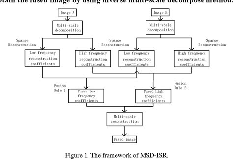 Figure 1 From Image Fusion Based On Combined Multi Scale Decomposition And Improved Sparse