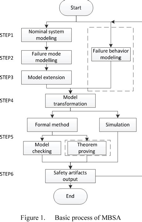 Figure 1 From A Model Checking Oriented Modeling Method For Safety