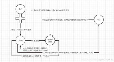 Spring Security Oauth2 四种认证模式（含流程图）51cto博客spring Security Oauth2