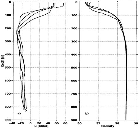 A Mean Along Strait Current Profiles Averaged Over Complete M 2 Tidal