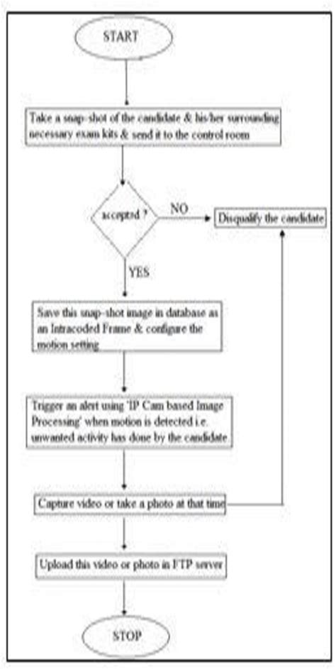 Upload Video Or Picture In FTP Server Download Scientific Diagram