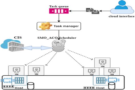 Framework Of Scheduling Process In Cloud Download Scientific Diagram