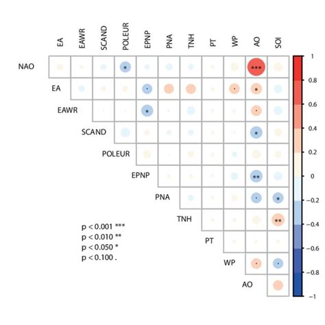 Pearson Correlation Coefficient Significant On 95 Level Between