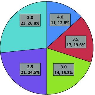 Pie Chart Showing Percentage Values Of Article In Each Category Of The Download Scientific
