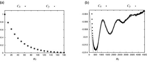 The Momentum Autocorrelation Functions As A Function Of The Collision