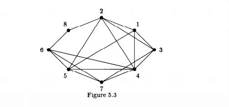 Solved Exercise Apply The Greedy Vertex Colouring Chegg