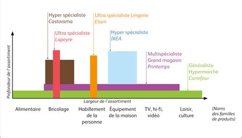 Document Les différents types de magasin