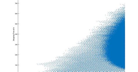 Visualization Of The Collatz Conjecture Album On Imgur