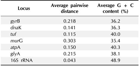 Average Pairwise Distances Calculated Using Kimura Two Parameter Download Scientific Diagram