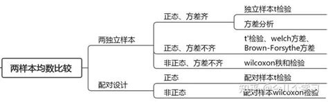 Spss判断两组数据是否有显著性差异？ 知乎