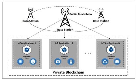 Integrating Blockchain With The Internet Of Things Hyperledger Fabric For Iot