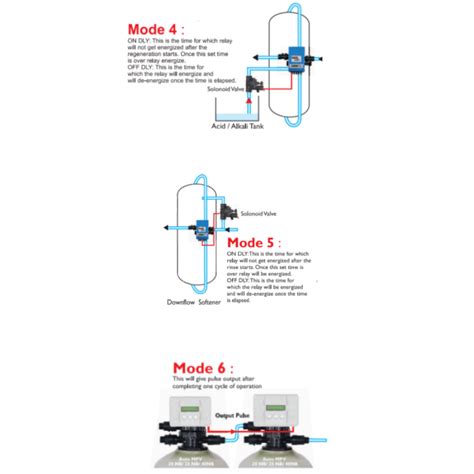 Automatic Multi Port Valves Initiative