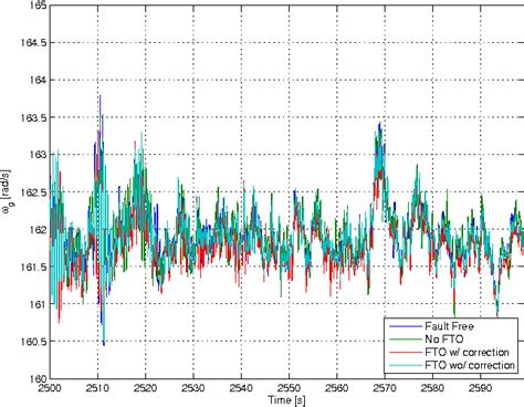 Figure 8 From Fault Tolerant Control Of Wind Turbines Using Unknown