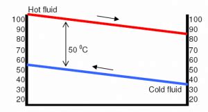 Logarithmic Mean Temperature Difference LMTD Calculation EnggCyclopedia