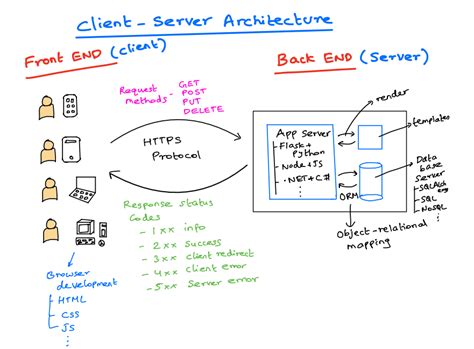 “unlocking Insights Exploring Client Server Architecture For Business