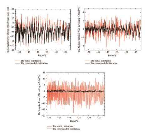 the compensated results in testing experiment download scientific