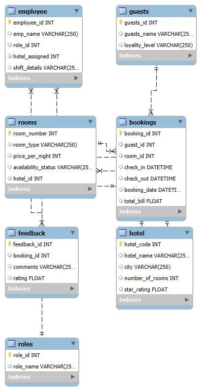I Recently Designed And Implemented A Hotel Chain Management System Using Sql Covering End To