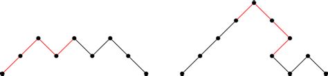 Skew Dyck Paths That Do Not Belong To E Download Scientific Diagram