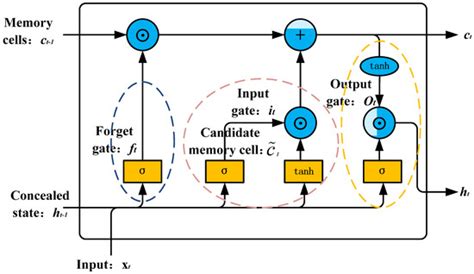 based on the improved pso tpa lstm model chaotic time series prediction