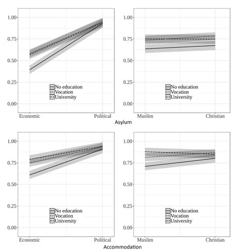 Two Way Interaction Effects The Figure Plots Two Way Interactions For Download Scientific