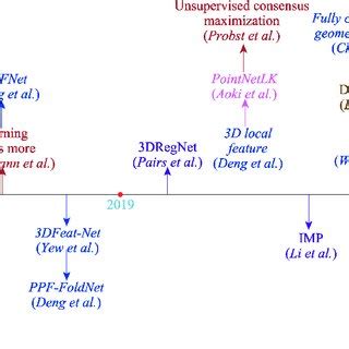 PDF Deep Learning Based Point Cloud Registration An Overview