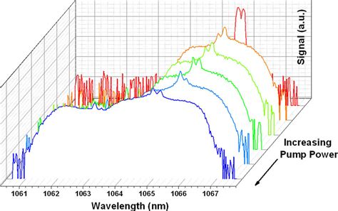 Evolution Of Output Spectra With Pump Power For Soc 1040 Download