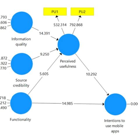 the findings from the bootstrapping procedure download scientific diagram