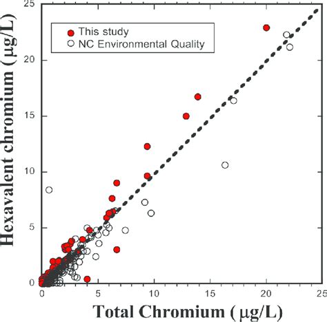 Hexavalent Chromium Concentration Vs Total Cr Concentration In