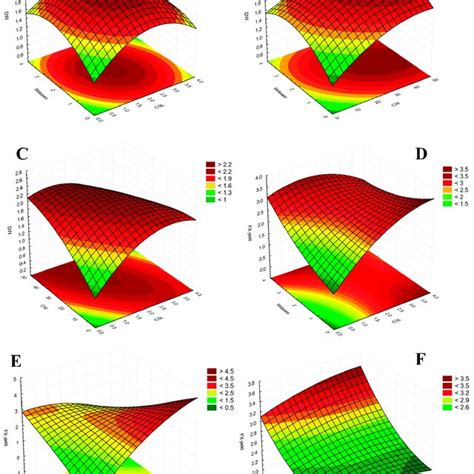 Surface And Contour Plot A F Of Ccd Experiments Showing The Combined