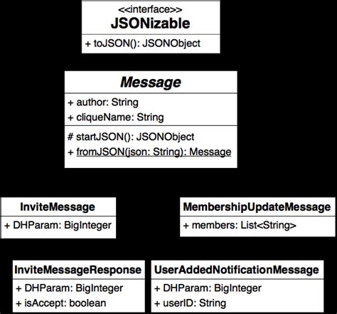 6 Classes Modelling Messages Necessary To Add A New User To A Clique 6 Classes Modelling Messages Necessary To Add A New User To A Clique