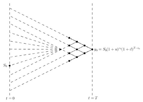 Value Process Of The Underlying Asset S Download Scientific Diagram