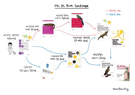 2020 텐서 플로우 블로그 Tensor ≈ Blog