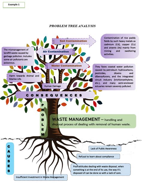 Example Problem Tree Analysis Pdf Nuclear Power Radioactive Waste