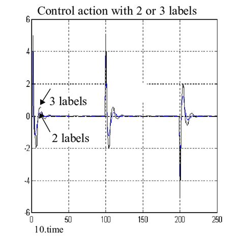control system response with a flc with fuzzy partition of the input