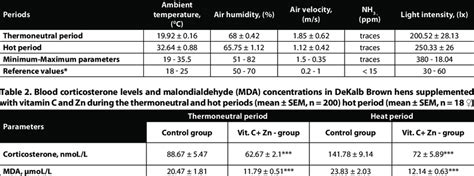 Microclimatic Parameters In The Hens Living Area Under The Semi Open